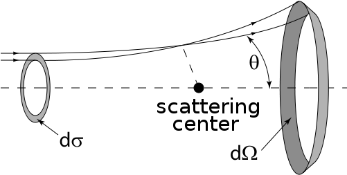 Download 500px-scatteringdiagram Svg - Scattering Cross Section Physics ...