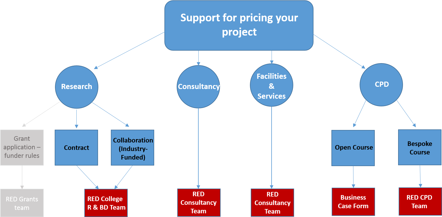 Download Pricing Flowchart - Full Size PNG Image - PNGkit