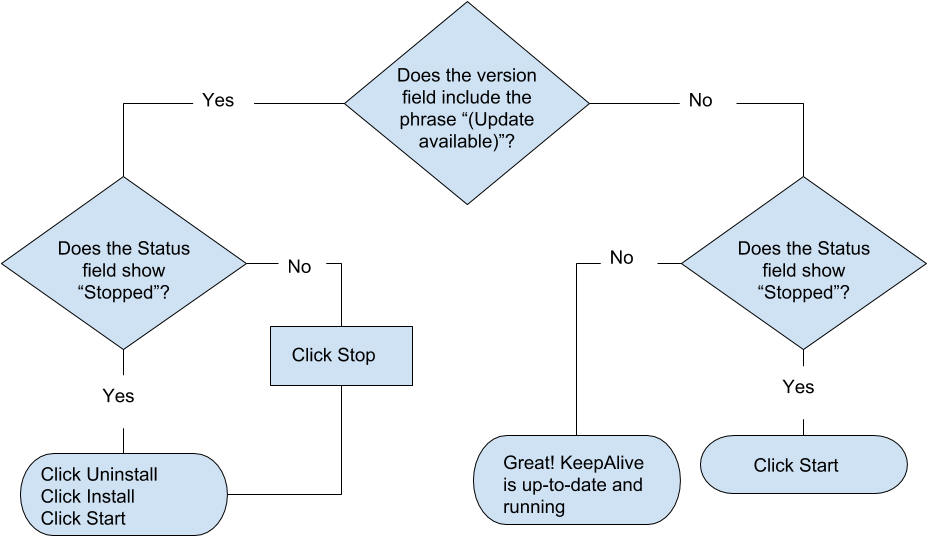 Download Keepalive Flowchart - Illustration - Full Size PNG Image - PNGkit