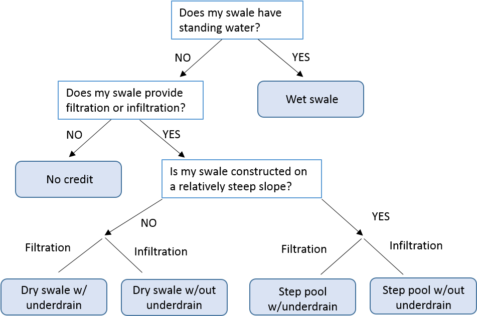 Download Transparent Swale Terminology Flowchart - Diagram - PNGkit