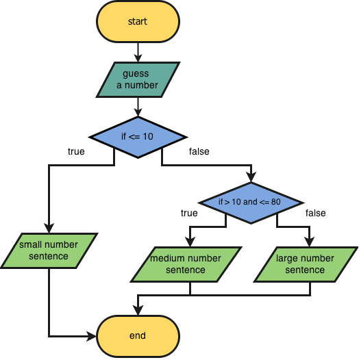Download Convert My Puesdo Code To Flow Chart Inspirational Flowchart 