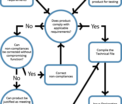 Download Transparent Ce Flowchart - PNGkit