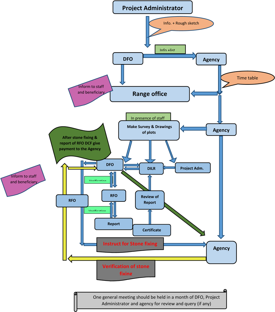 Download Flow Chart Of Forest Right Act Survey - Forest Conservation ...