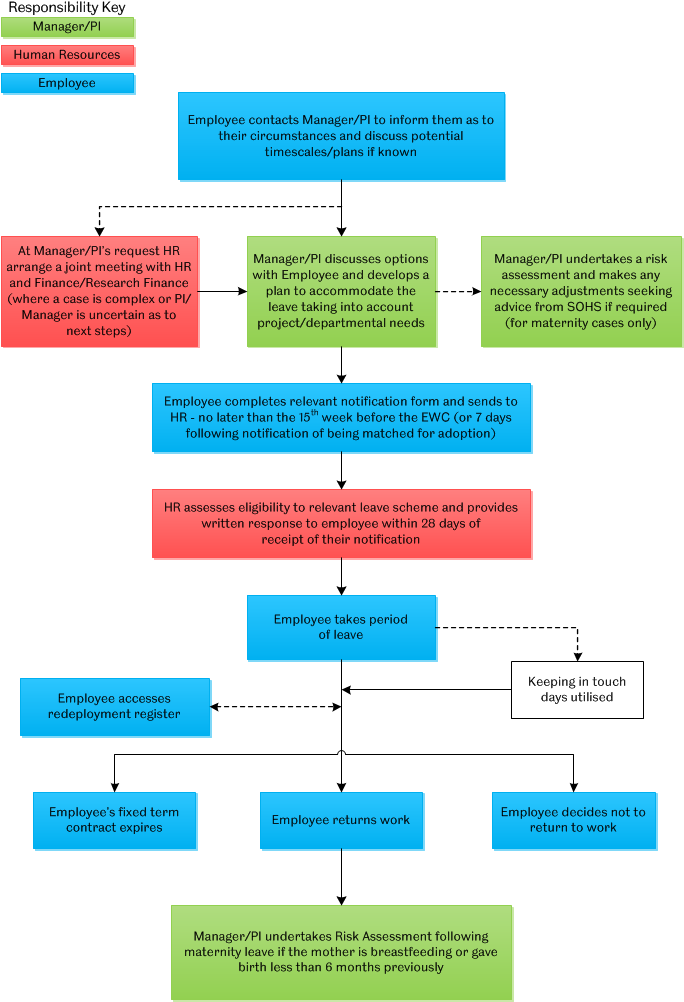Download Flowchart - Types Of Contracts Flowchart - Full Size PNG Image ...