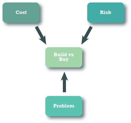 Download Build Vs Buy Flow Chart - Flowchart - Full Size PNG Image - PNGkit