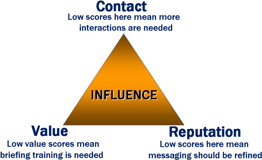 Download Analyst Perception Triangle - Improve Perception - Full Size ...