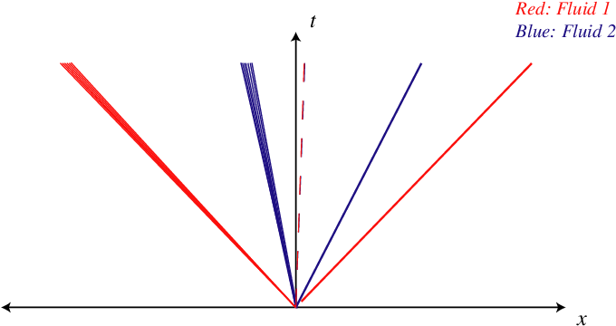 Download Wave Pattern For Test 1 With Two Left Rarefactions, - Diagram ...