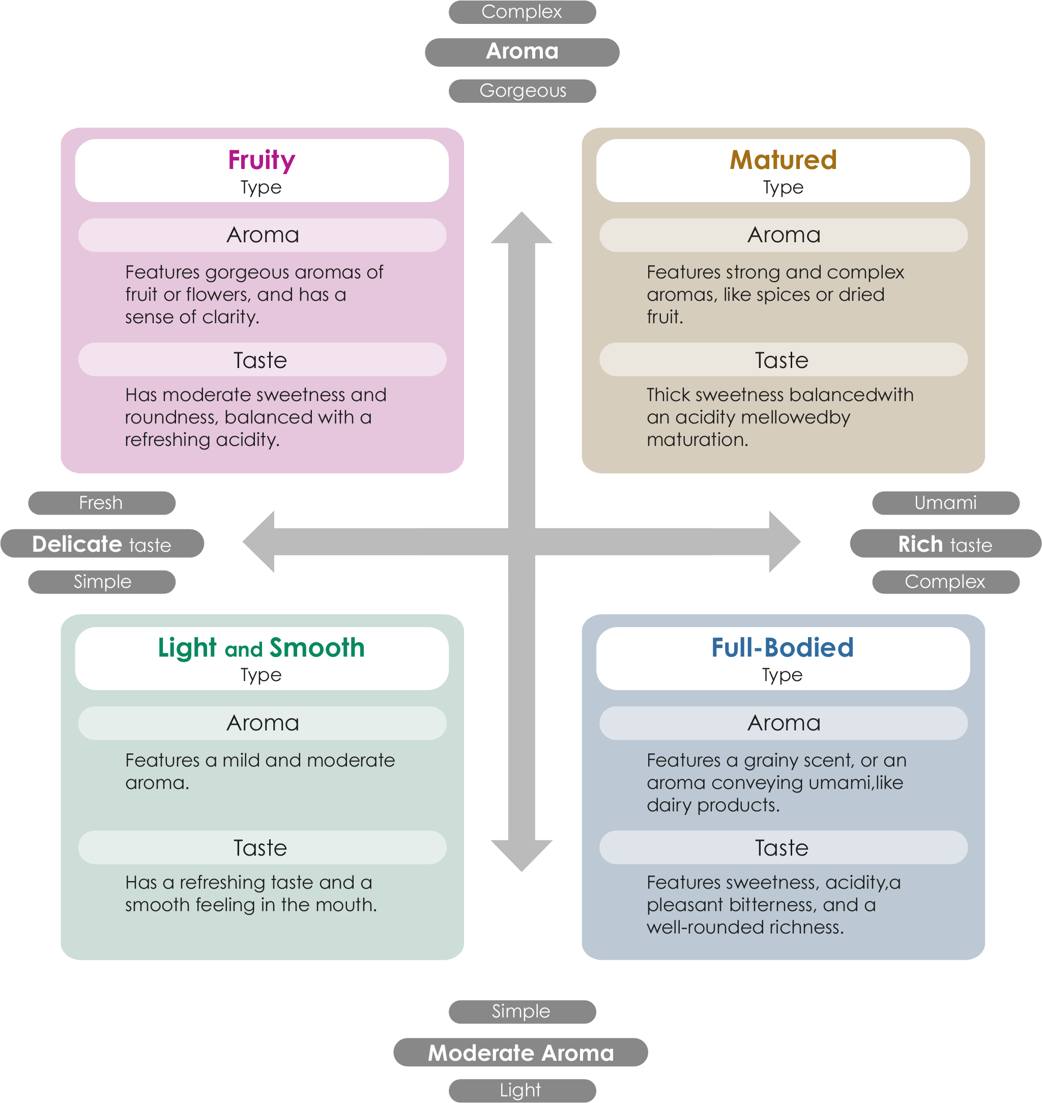 Download The Character Of A Sake Can Be Classified Into Four - Sake ...