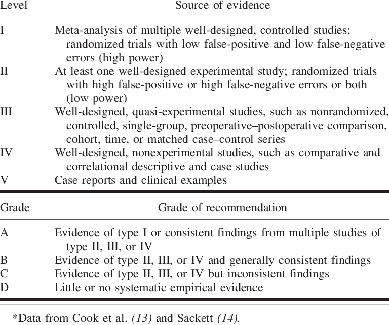 Download Levels Of Evidence And Grades Of Recommendation* - Evidence ...