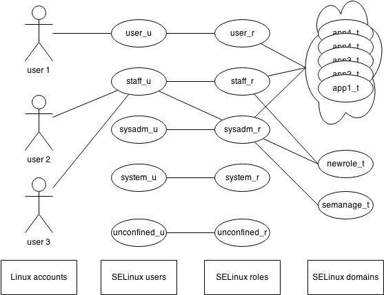 Download Selinux Users - Selinux - Full Size PNG Image - PNGkit