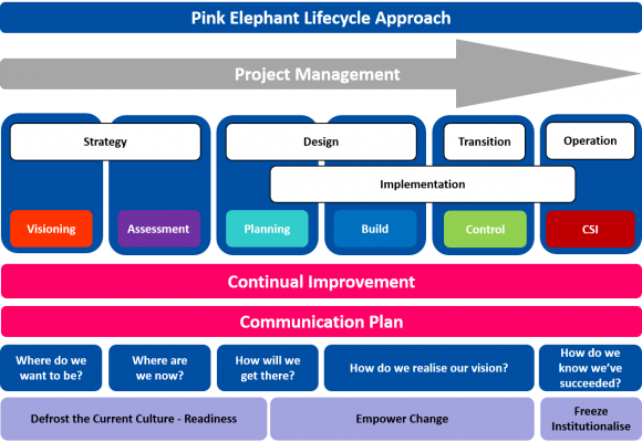 Download Pink Elephant Lifecycle Approach - Itsm Framework - Full Size ...