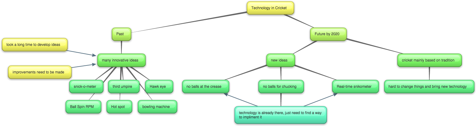 Download New Mind Map 5vibv - Cricket Mind Map - Full Size PNG Image ...