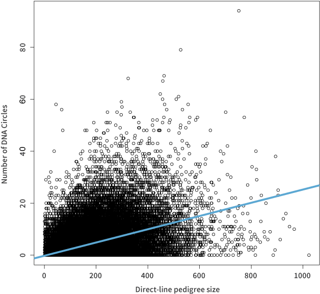 Download Relationship Between Direct Line Pedigree Size And - Diagram ...