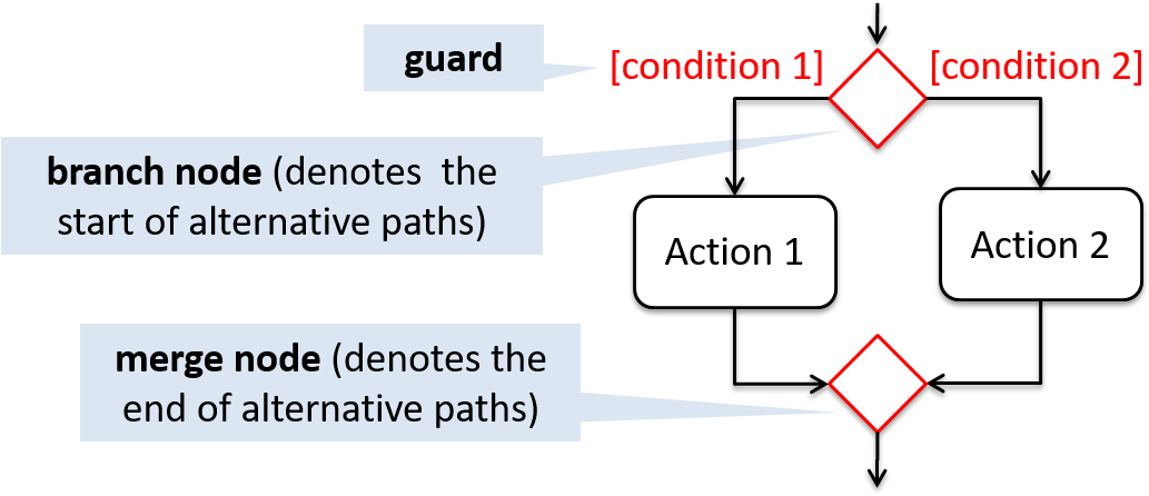 Download Both Branch Nodes And Merge Nodes Are Diamond Shapes - Diagram ...