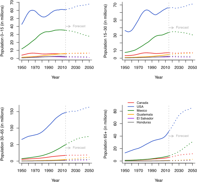 Download Estimated And Projected Population By Age Group And - Diagram ...