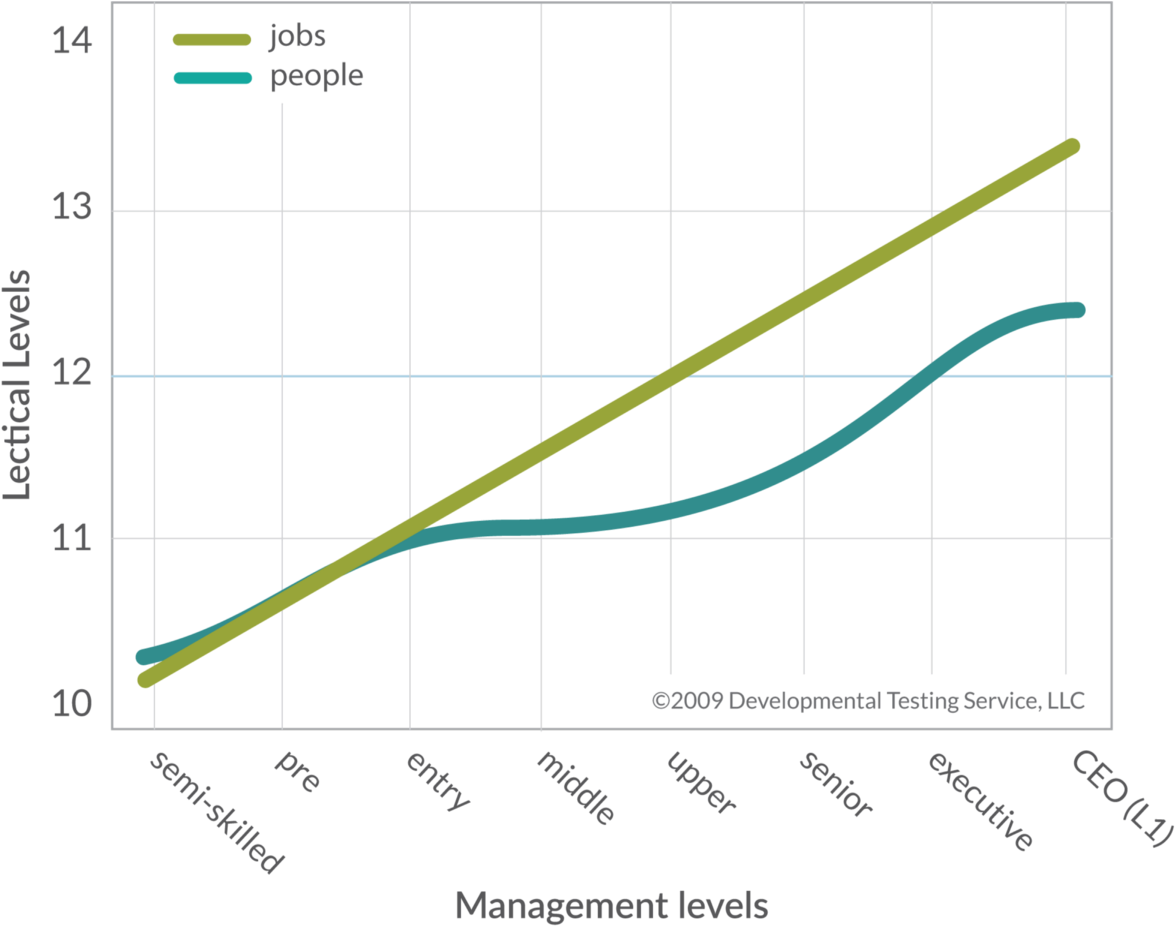 Download Comparison Of The Complexity Level Of Jobs With The - Plot ...