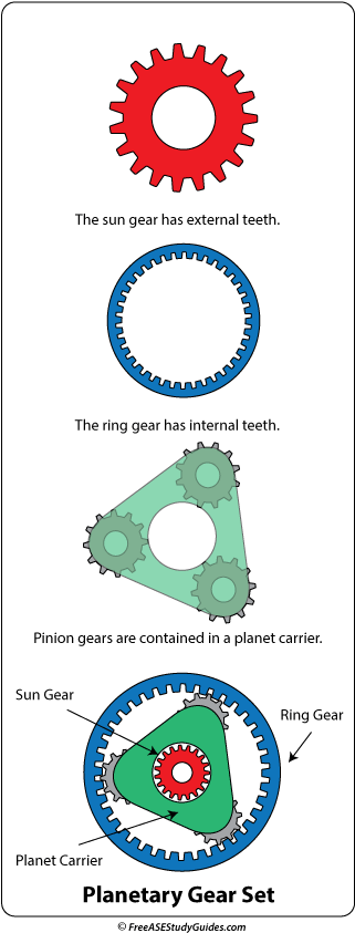 Download Basic Planetary Gear Set - Epicyclic Gearing - Full Size PNG ...