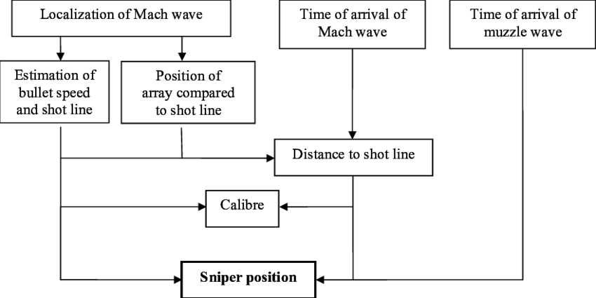 Download Algorithm Scheme To Estimate The Sniper Position - Science ...
