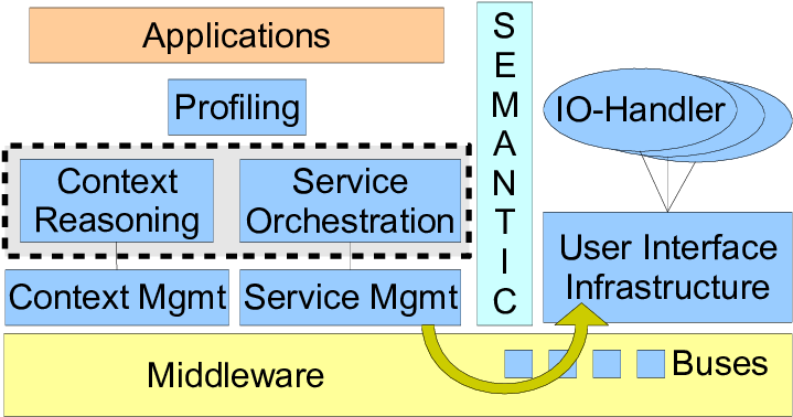 Download Architecture Of The System, Orchestration And Reasoning ...
