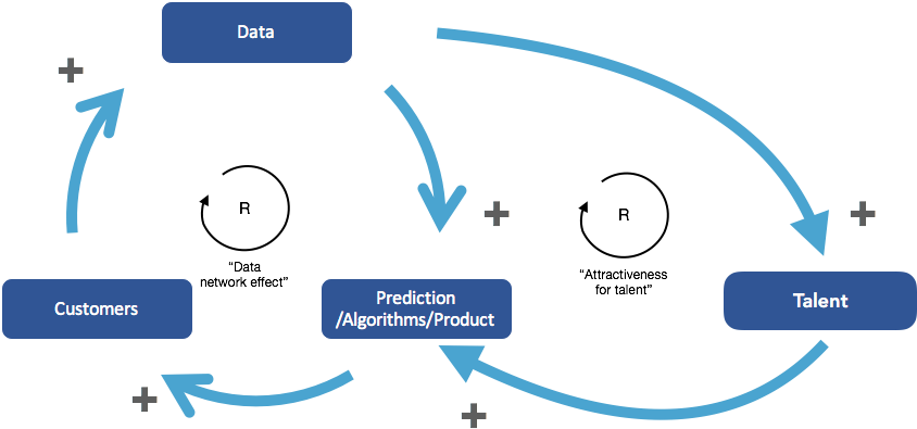 Download The Two Reinforcing Feedback Loops At Stake In Ai Companies ...