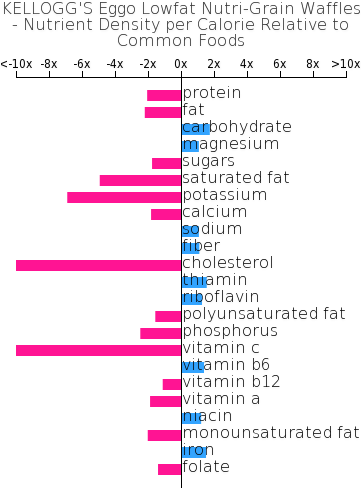 Download Nutrient Composition Relative To Common Foods - Size Chart ...