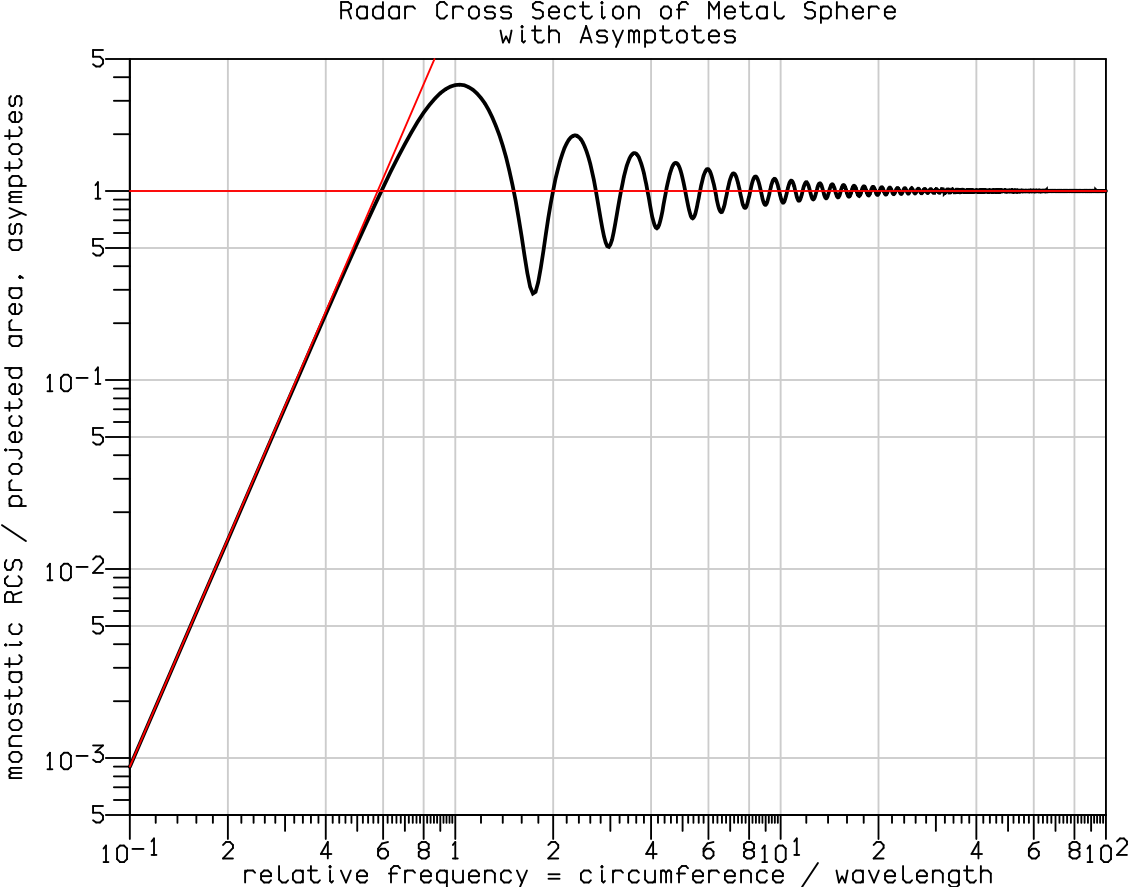 Download Transparent Radar Cross Section Frequency - PNGkit