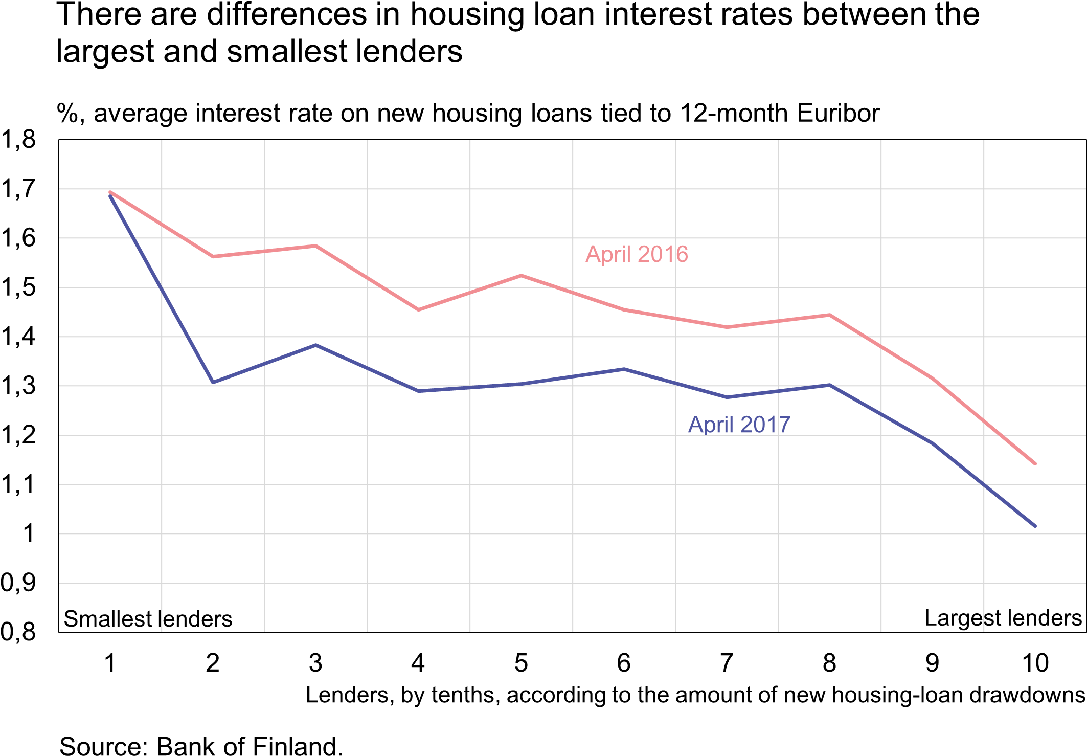 Download Point Lower Interest Rate, On Average, Than A Year - Diagram ...