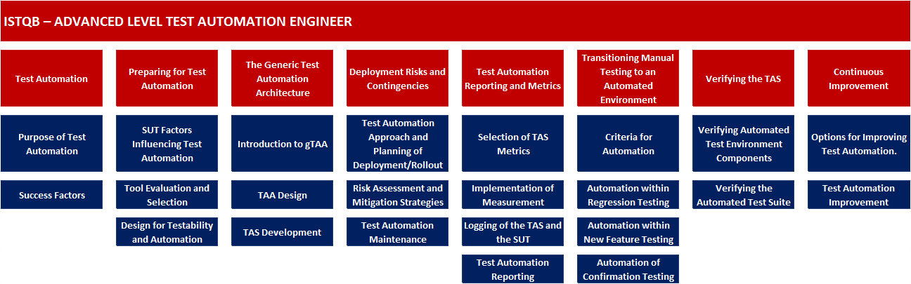 Download Advanced Level Automation Engineer - Istqb Test Automation ...