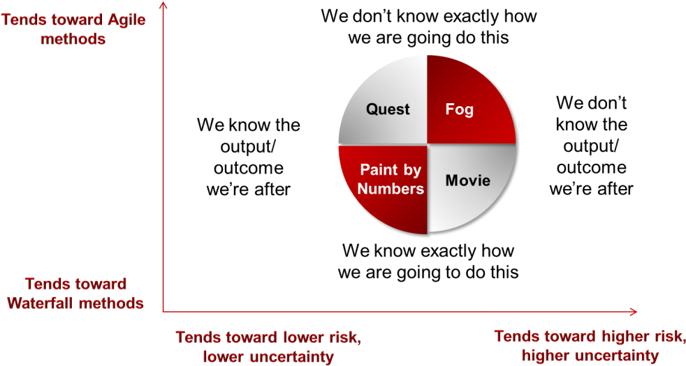 Download Project Management Grid For Choosing Methodology - Diagram ...
