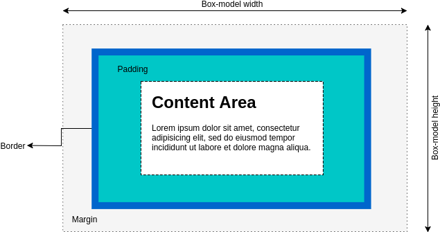 Download Box-model - Padding Is Transparent - Full Size PNG Image - PNGkit