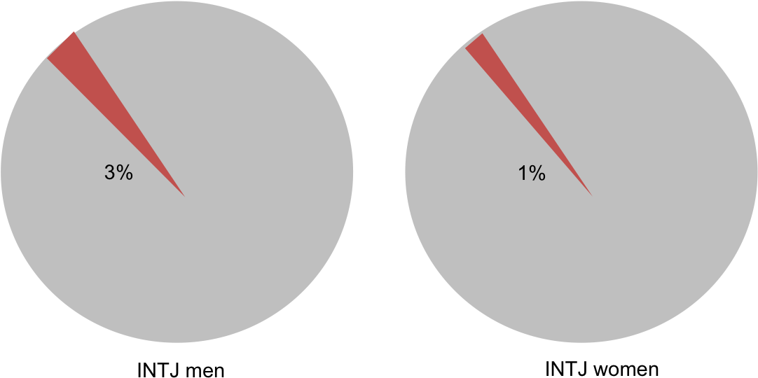 Download Percentage Of Intjs In The General Population - Circle - Full ...