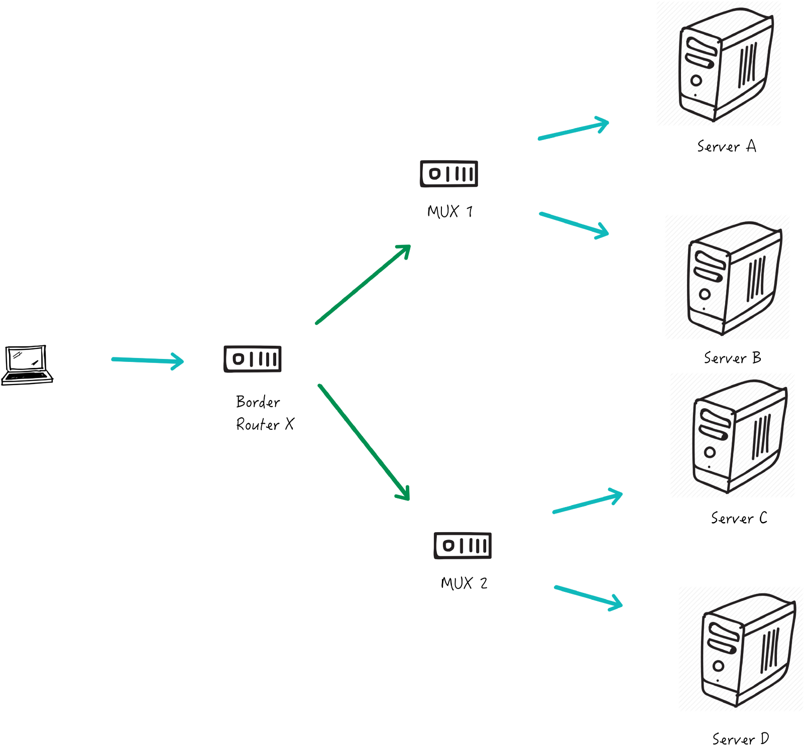Download Inbound Traffic Hits A Border Router, Which Forwards - Diagram ...