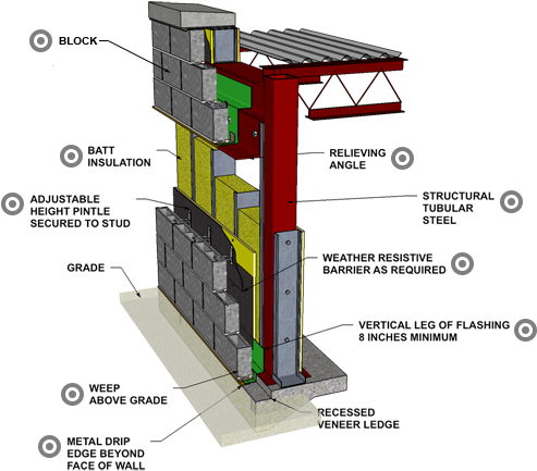 Download Concrete Block Veneer / Steel Stud - Brick Veneer On Metal ...