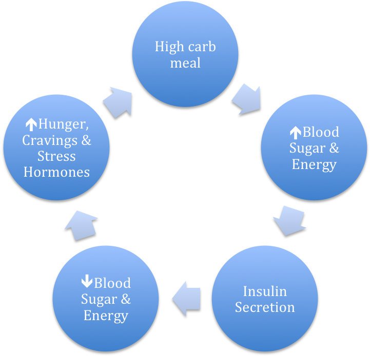 Download Carb Cycle - 5d Model Of Appreciative Inquiry - Full Size PNG ...