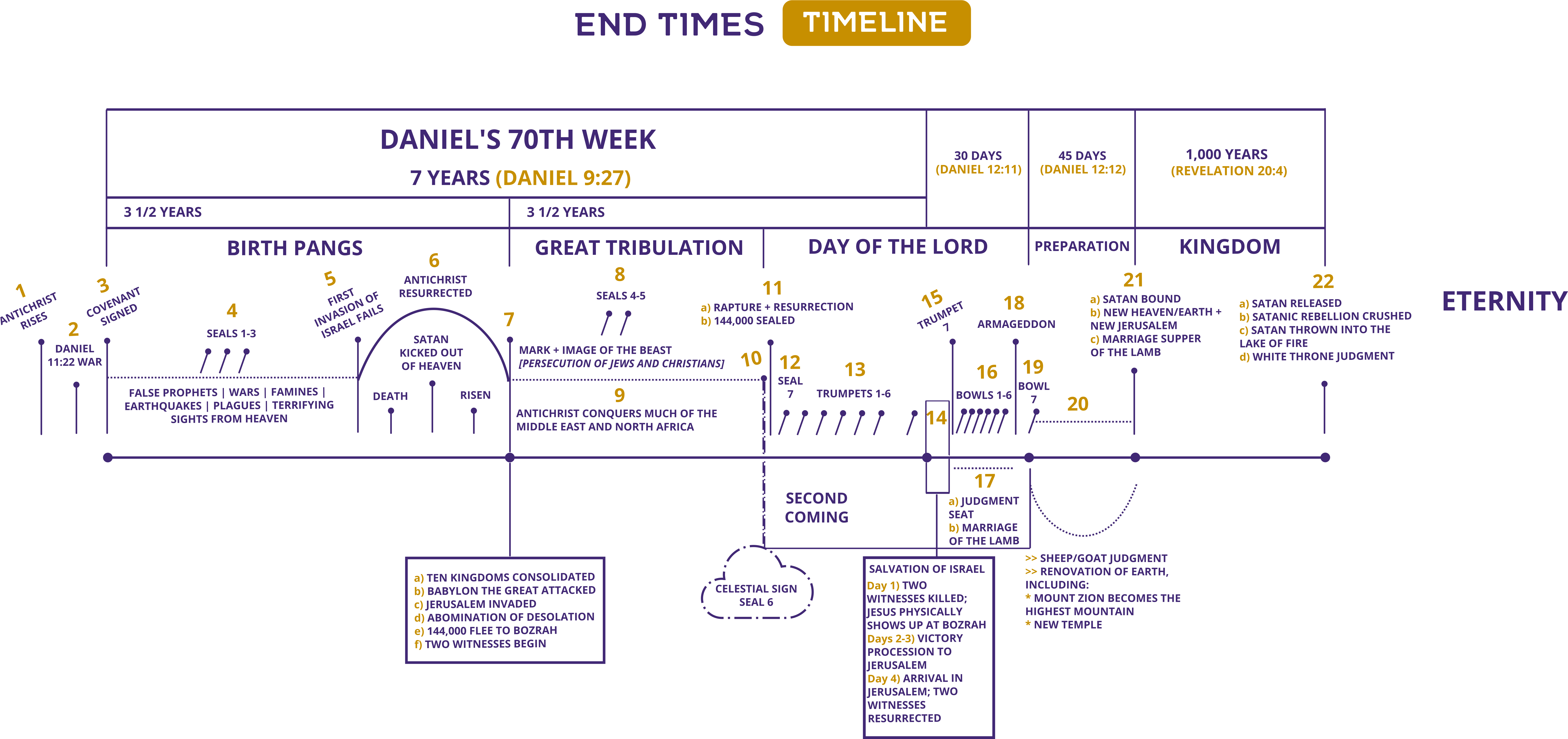 End Days Timeline