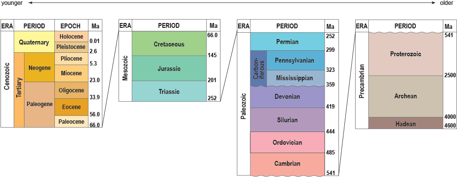Download Geologic Time Scale - Geological Time Scale Horizontal - Full ...