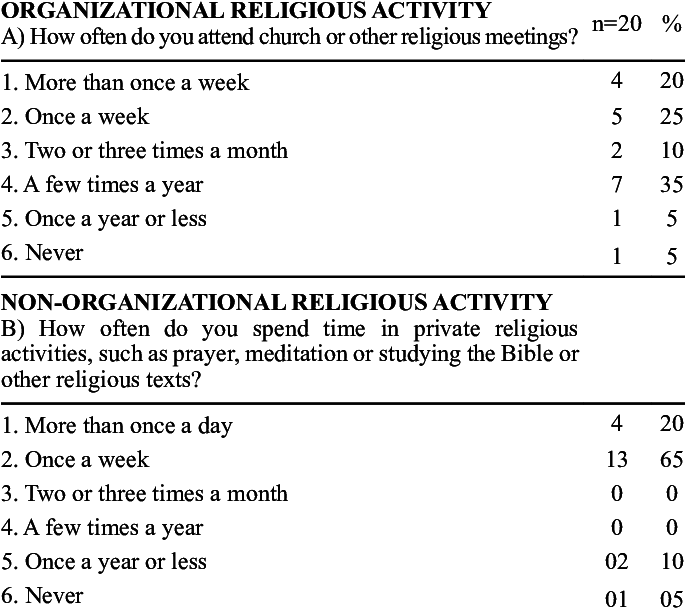 Download Description Of Subject's Religiosity According To The - Durel ...
