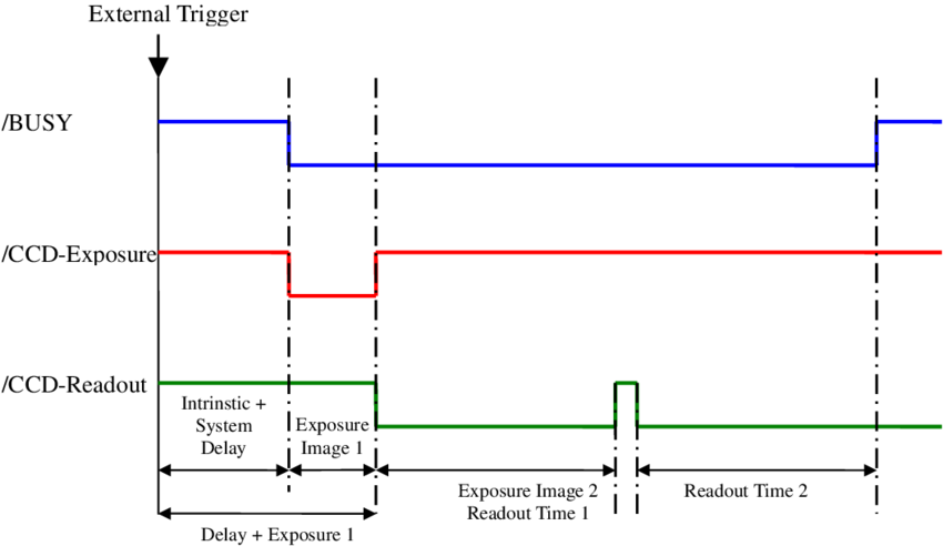 Download Timing Diagram Of A Ccd Camera In Double-shutter Mode ...