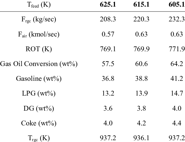 Download Comparison Of Fcc Performance At Three Different Feed - Full ...