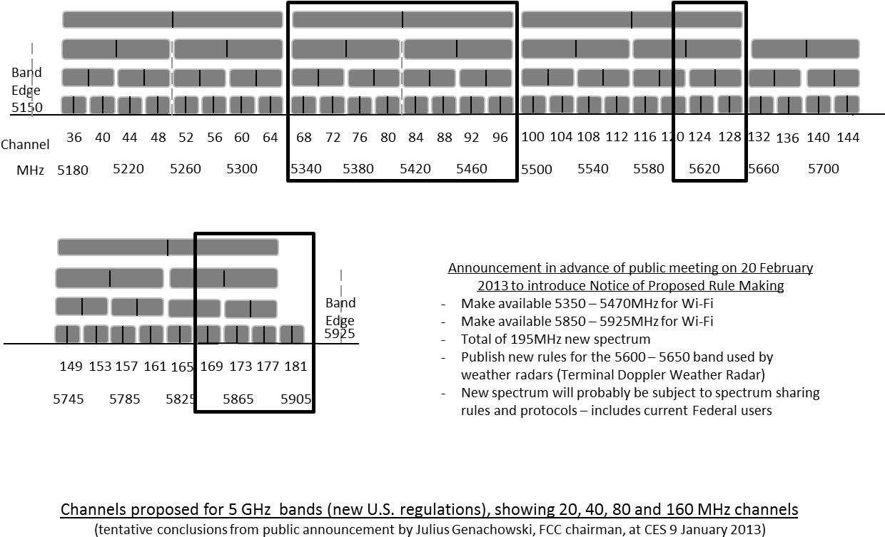 Download Fcc Announcement New Spectrum For Wi Fi Aruba Blogs - 5g ...