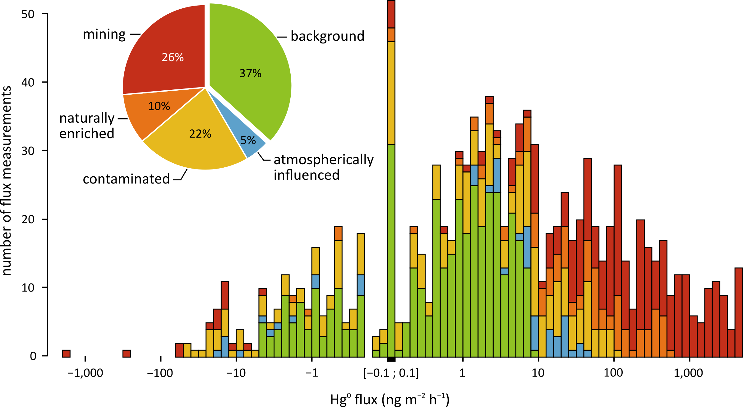 Download Gaseous Elemental Mercury Is A Semi Volatile Chemical ...