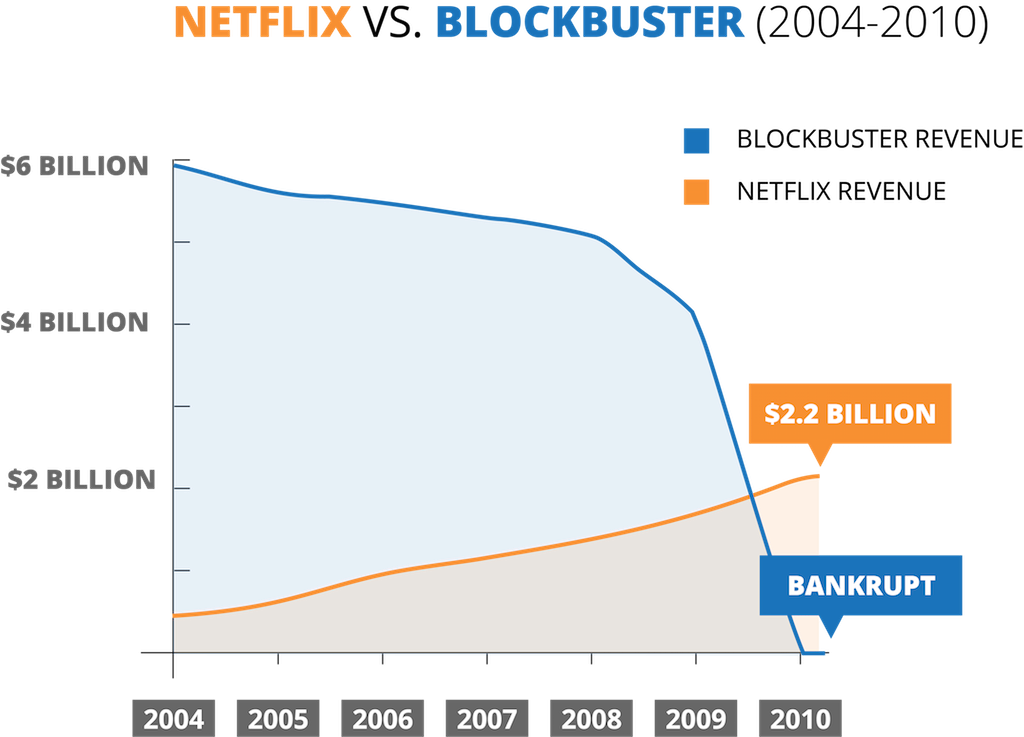 Download [the Rise Of Netflix - Netflix Vs Blockbuster Revenue - Full ...