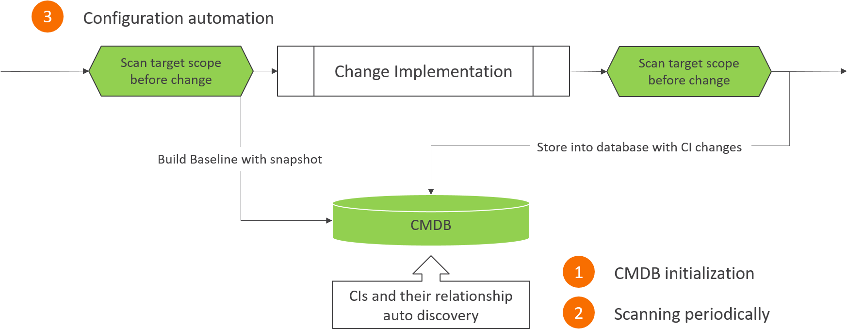 Download Configuration Management Process Automation And Integration ...