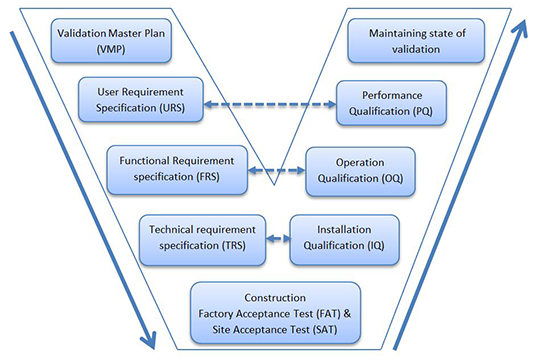 Download Gmp Chart - Validation - Full Size PNG Image - PNGkit