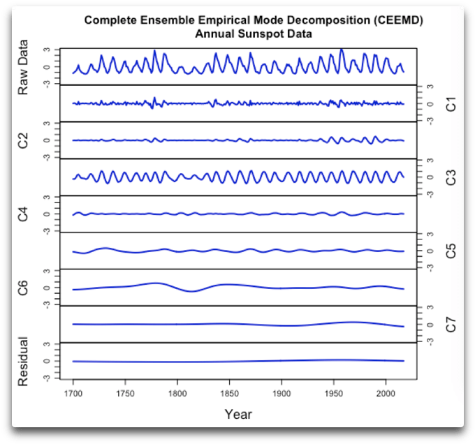 Download Once Again, The ~ 80-year Cycle In The Data Is Shown ...