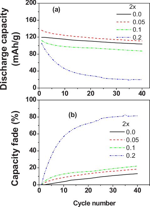 Download Color Online A Discharge Capacity And B Discharge Capacity ...