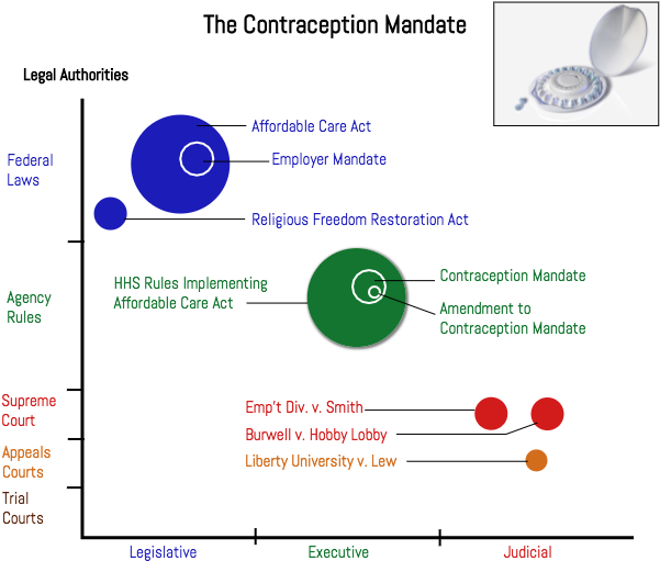 Download Contraception Mandate Graph - Circle - Full Size PNG Image ...