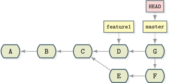 Download Create Your Own Git Diagrams - Branching - Full Size PNG Image ...
