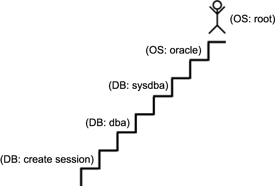 Download Usually An Attacker Starts The Privilege Escalation - Oracle Database - Full Size PNG ...