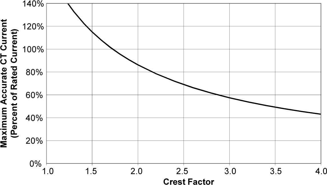 Download Crest Factor Current Limits3 - Crest Factor - Full Size PNG ...